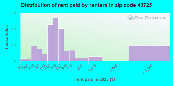 43725 Zip Code (Cambridge, Ohio) Profile - homes, apartments, schools ...