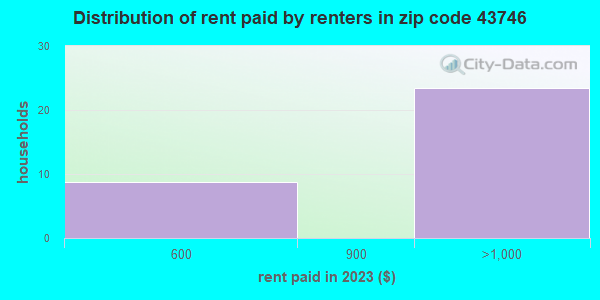43746 Zip Code (Ohio) Profile - homes, apartments, schools, population ...