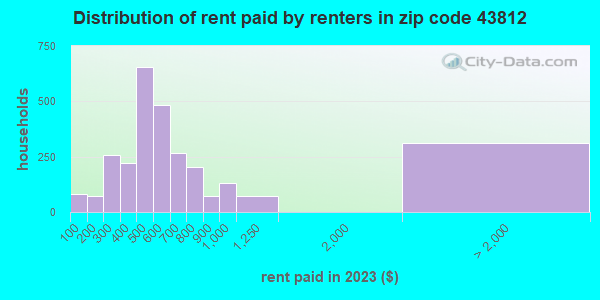 43812 Zip Code (Coshocton, Ohio) Profile - homes, apartments, schools ...