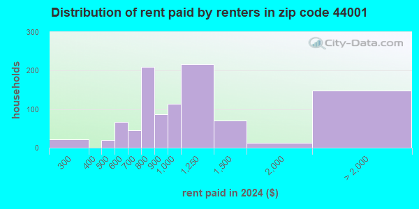 44001 Zip Code (Amherst, Ohio) Profile - homes, apartments, schools ...