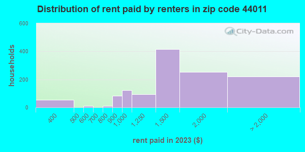 44011 Zip Code (Avon, Ohio) Profile - homes, apartments, schools ...