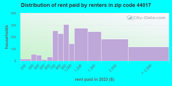 44017 Zip Code (Berea, Ohio) Profile - homes, apartments, schools ...