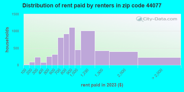 44077 Zip Code (Painesville, Ohio) Profile - homes, apartments, schools ...