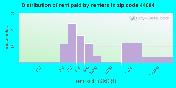44084 Zip Code (Roaming Shores, Ohio) Profile - homes, apartments ...