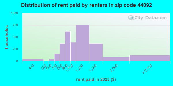 44092 Zip Code (Wickliffe, Ohio) Profile - homes, apartments, schools ...