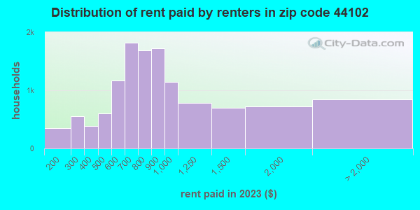 44102 Zip Code (Cleveland, Ohio) Profile - homes, apartments, schools ...