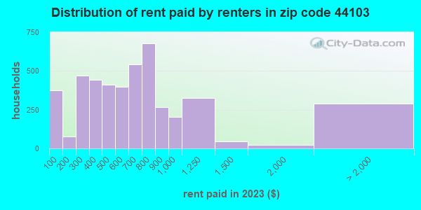 44103 Zip Code (Cleveland, Ohio) Profile - homes, apartments, schools ...