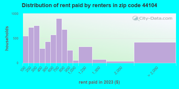 44104 Zip Code (Cleveland, Ohio) Profile - homes, apartments, schools ...
