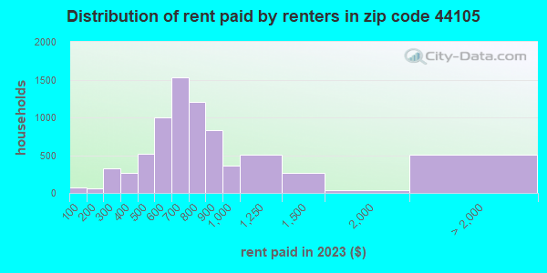 44105 Zip Code (Cleveland, Ohio) Profile - homes, apartments, schools ...