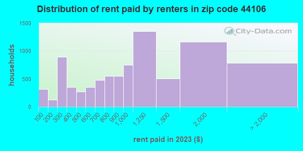 44106 Zip Code (Cleveland, Ohio) Profile - homes, apartments, schools ...