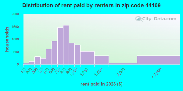 44109 Zip Code (Cleveland, Ohio) Profile - homes, apartments, schools ...
