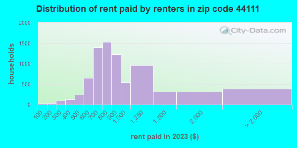 44111 Zip Code (Cleveland, Ohio) Profile - homes, apartments, schools ...
