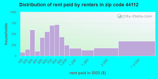 44112 Zip Code (East Cleveland, Ohio) Profile - homes, apartments ...