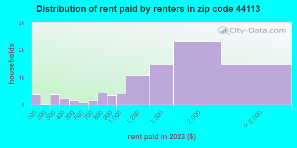 44113 Zip Code (Cleveland, Ohio) Profile - homes, apartments, schools ...