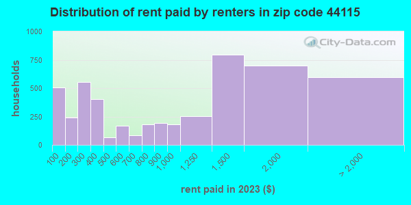 44115 Zip Code (Cleveland, Ohio) Profile - homes, apartments, schools ...