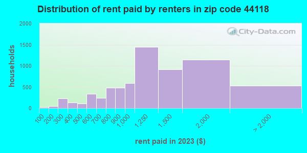 44118 Zip Code (Cleveland Heights, Ohio) Profile - homes, apartments ...