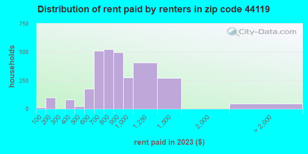 44119 Zip Code (Cleveland, Ohio) Profile - homes, apartments, schools ...