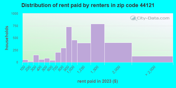 44121 Zip Code (South Euclid, Ohio) Profile - homes, apartments ...
