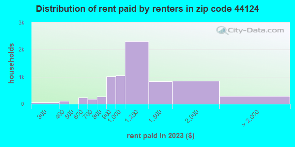 44124 Zip Code (Pepper Pike, Ohio) Profile - homes, apartments, schools ...