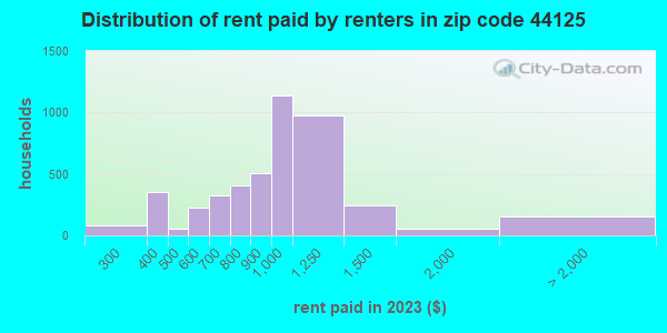 44125 Zip Code (Garfield Heights, Ohio) Profile - homes, apartments ...