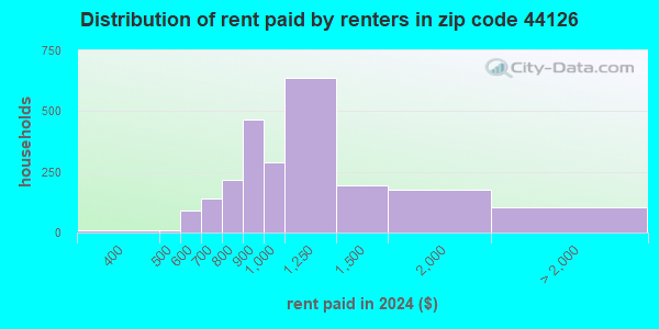 44126 Zip Code (Fairview Park, Ohio) Profile - homes, apartments ...