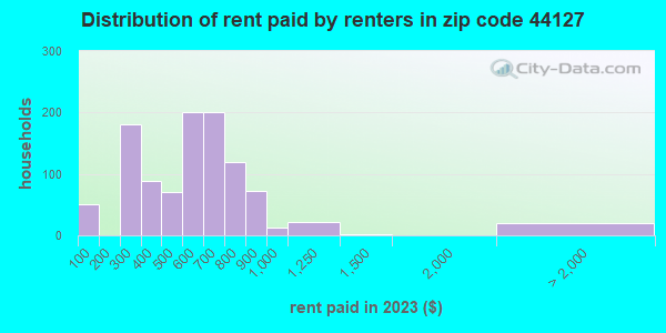 44127 Zip Code (Cleveland, Ohio) Profile - homes, apartments, schools ...