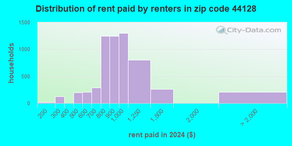 44128 Zip Code (Warrensville Heights, Ohio) Profile - homes, apartments ...
