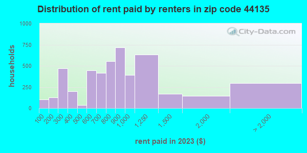 44135 Zip Code (Cleveland, Ohio) Profile - homes, apartments, schools ...