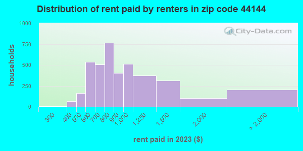 44144 Zip Code (Brooklyn, Ohio) Profile - homes, apartments, schools ...