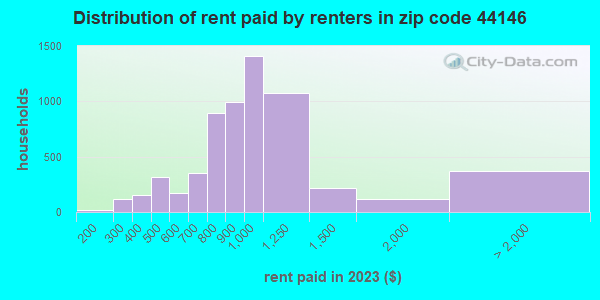 44146 Zip Code (Walton Hills, Ohio) Profile - homes, apartments ...