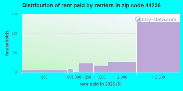 44236 Zip Code (Hudson, Ohio) Profile - homes, apartments, schools ...