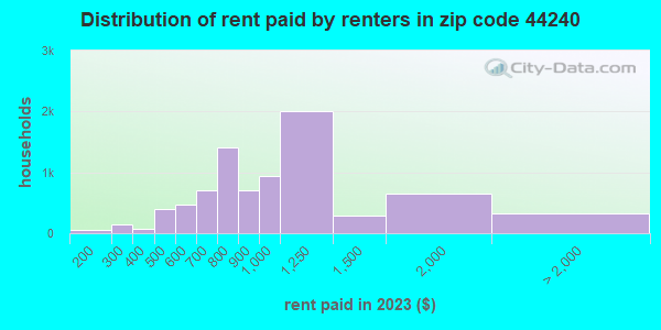 44240 Zip Code (Kent, Ohio) Profile - homes, apartments, schools ...