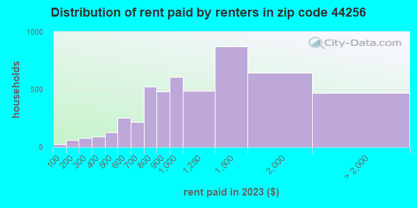 44256 Zip Code (Medina, Ohio) Profile - homes, apartments, schools ...