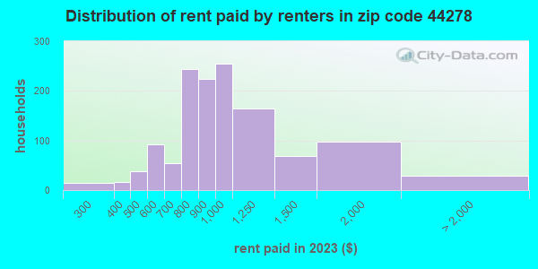 44278 Zip Code (Tallmadge, Ohio) Profile - homes, apartments, schools ...