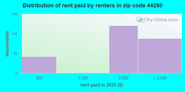 44280 Zip Code (Ohio) Profile - homes, apartments, schools, population ...