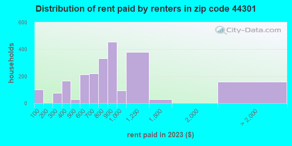 44301 Zip Code (Akron, Ohio) Profile - homes, apartments, schools ...