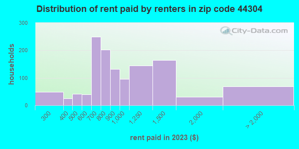 44304 Zip Code (Akron, Ohio) Profile - homes, apartments, schools ...