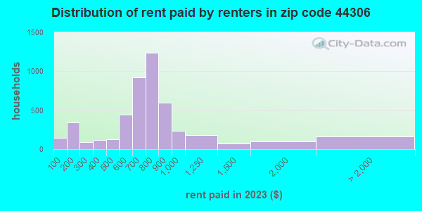 44306 Zip Code (Akron, Ohio) Profile - homes, apartments, schools ...