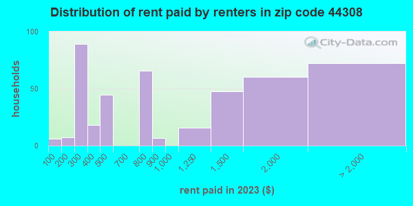44308 Zip Code (Akron, Ohio) Profile - homes, apartments, schools ...