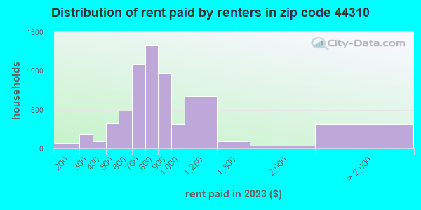 44310 Zip Code (Akron, Ohio) Profile - homes, apartments, schools ...