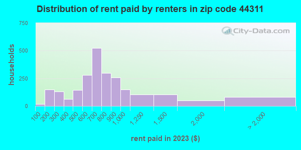 44311 Zip Code (Akron, Ohio) Profile - homes, apartments, schools ...