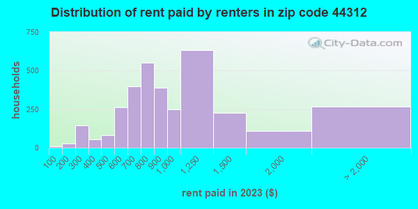 44312 Zip Code (Akron, Ohio) Profile - homes, apartments, schools ...