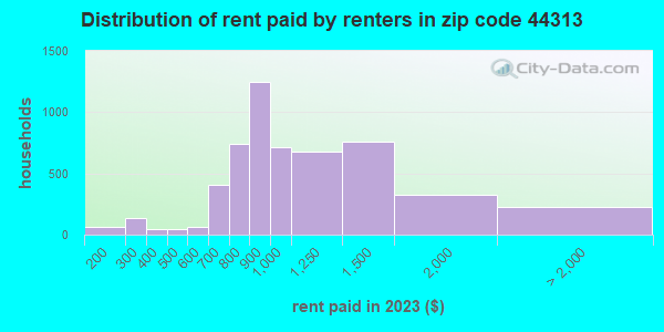 44313 Zip Code (Akron, Ohio) Profile - homes, apartments, schools ...