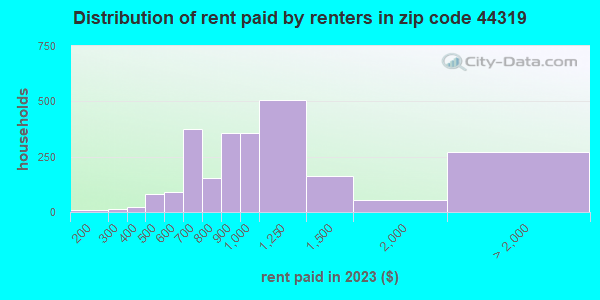 44319 Zip Code (New Franklin, Ohio) Profile - homes, apartments ...
