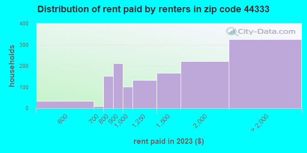 44333 Zip Code (Montrose-Ghent, Ohio) Profile - homes, apartments ...