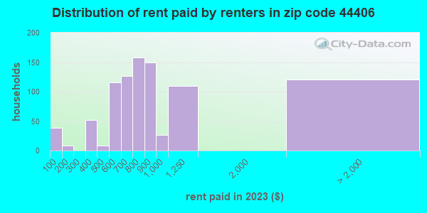 44406 Zip Code (Canfield, Ohio) Profile - homes, apartments, schools ...