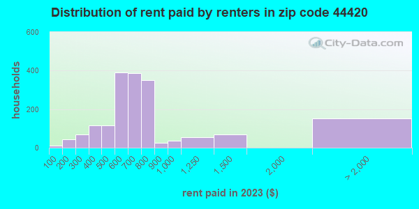 44420 Zip Code (Girard, Ohio) Profile - homes, apartments, schools ...