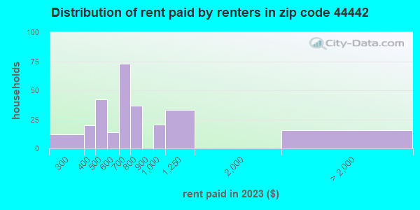 44442 Zip Code (New Middletown, Ohio) Profile - homes, apartments ...