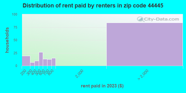 44445 Zip Code (New Waterford, Ohio) Profile - homes, apartments ...