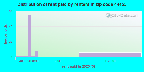 44455 Zip Code (Rogers, Ohio) Profile - homes, apartments, schools ...